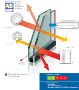 Vidrio Climaguard - Cristalería Díaz